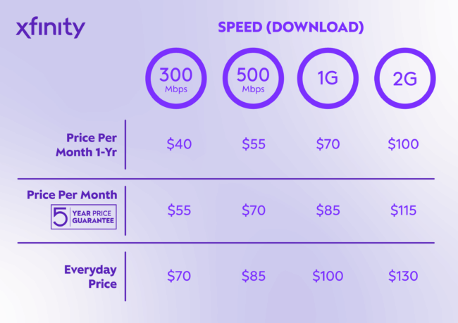 New National Xfinity Internet Plans | Comcast Chicago